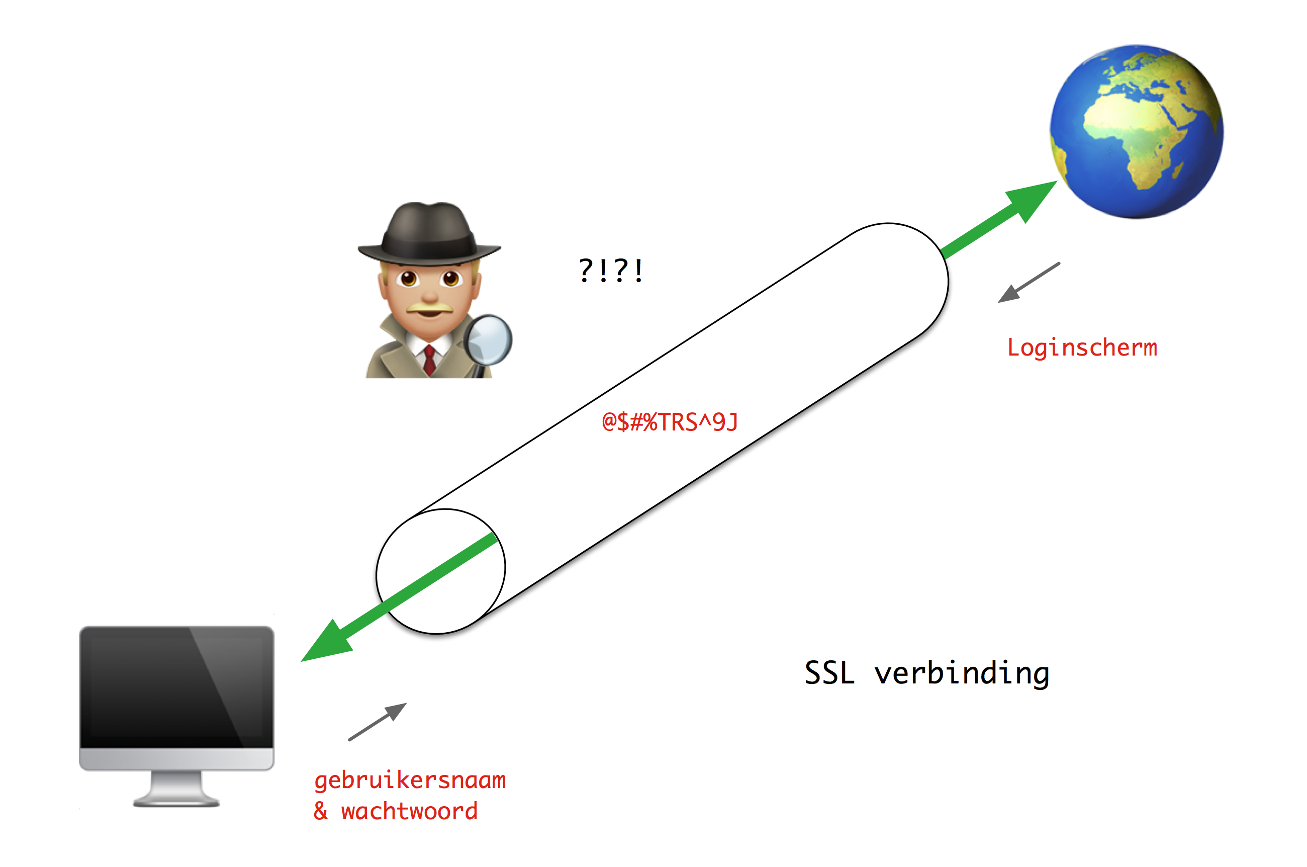 De SSL verbinding - Hoe hackbaar is jouw (website) identiteit? • CAP5