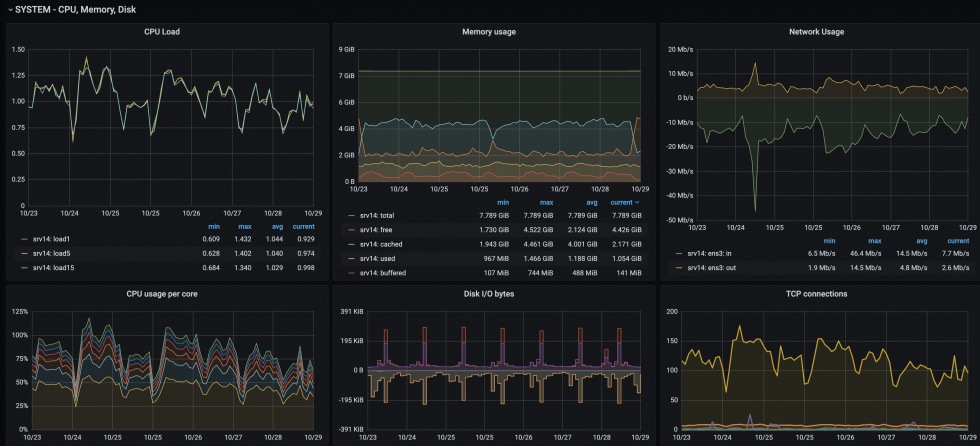 Grafana Tech: Auto-provisioning Of Website Dashboards At Scale With ...