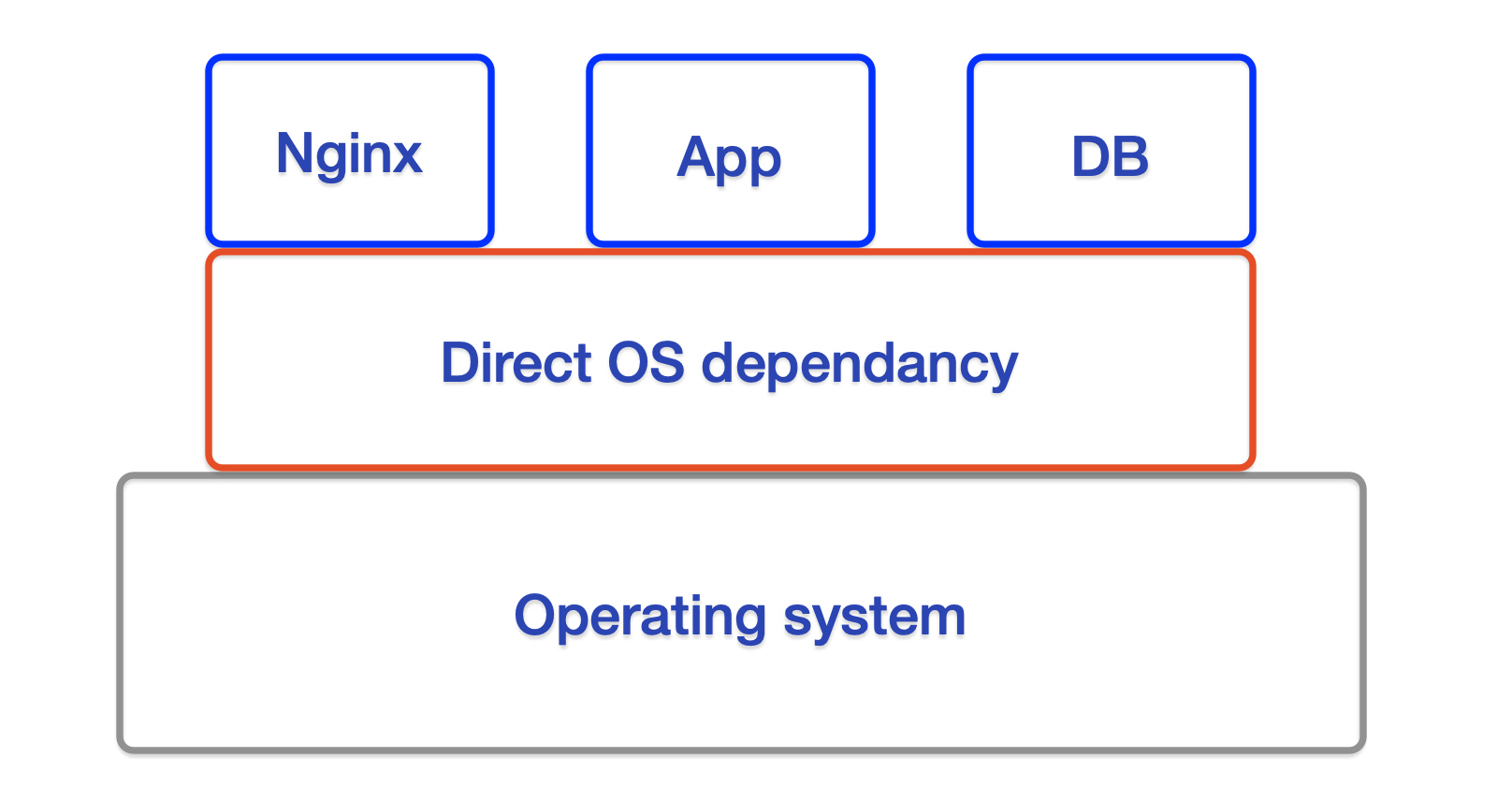 Docker Eliminates OS Application Footprint | CAP5